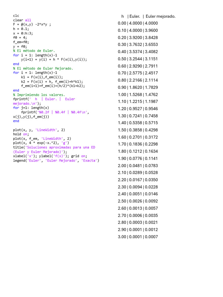 CódigoMatlab MétodoEuler EulerMejorado | PDF