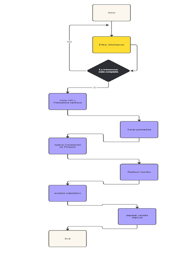 Ejemplo Diagrama de Flujo Interna IB | PDF