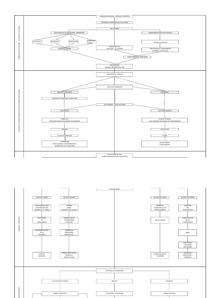 Mapa Conceptual_Formación Integral | PDF | Plan de estudios | Conocimiento