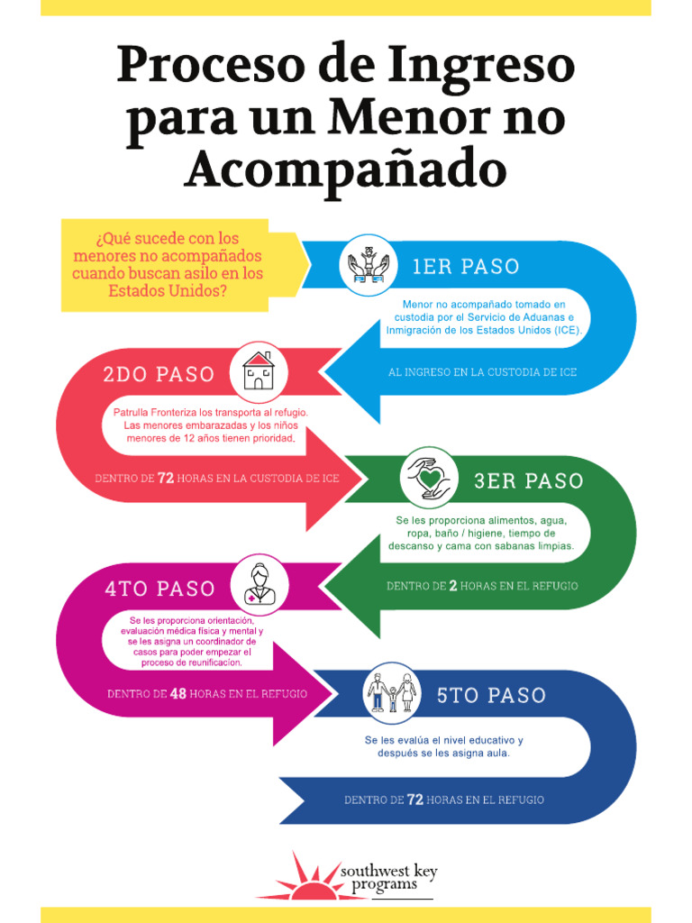 Southwest Key Intake Process Spanish | PDF