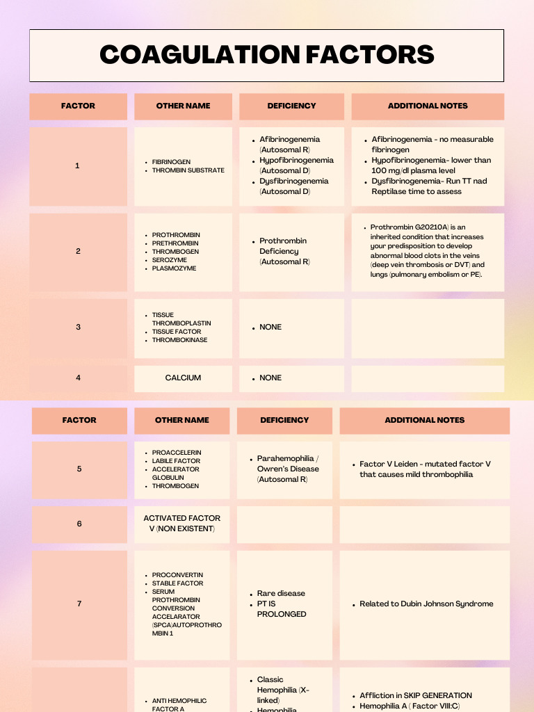 Hematology Tables | PDF | Coagulation | Blood