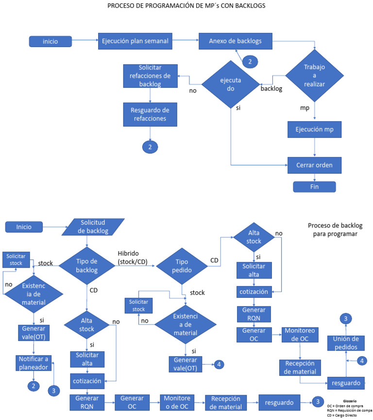 proceso programacion backlogs | PDF | Programación de computadoras