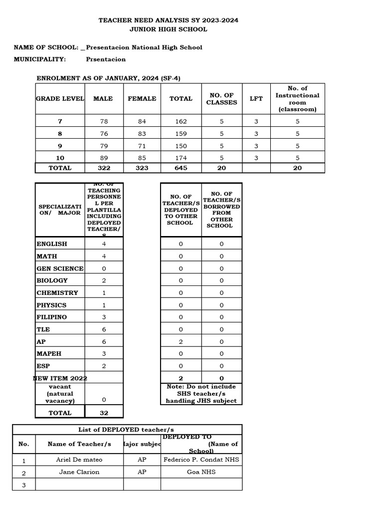 JHS Teacher Need Analysis 2023-2024 | PDF | Secondary Education | Schools