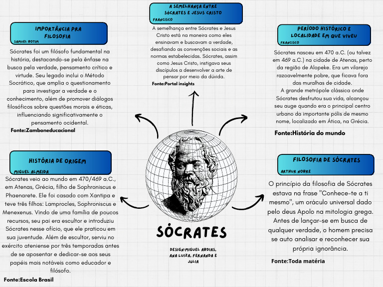 Colorful Modern Mind Map Graph | PDF | Sócrates | Educação em Artes ...