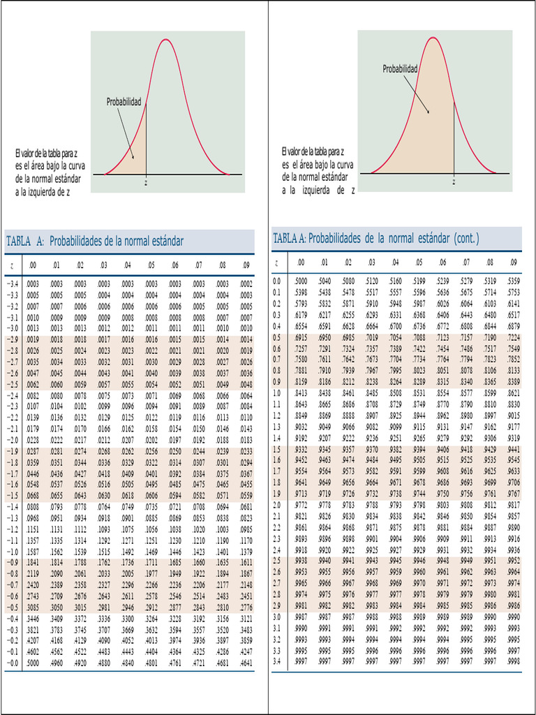 Dist Normal | PDF