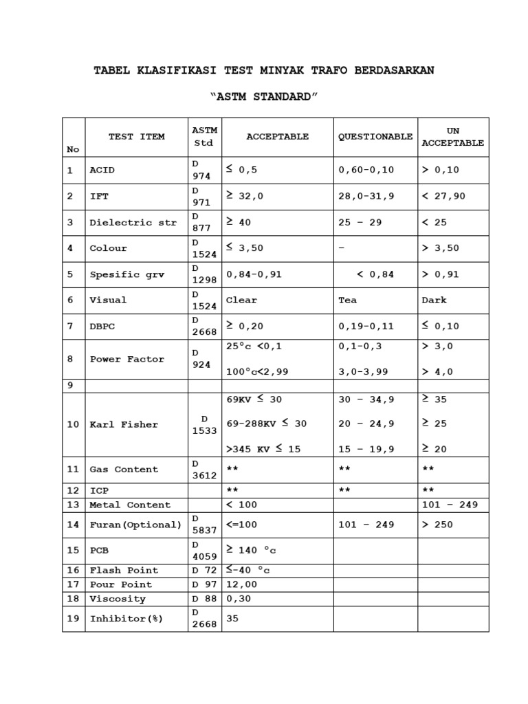 Tabel Klasifikasi Test Minyak Trafo Berdasarkan | PDF
