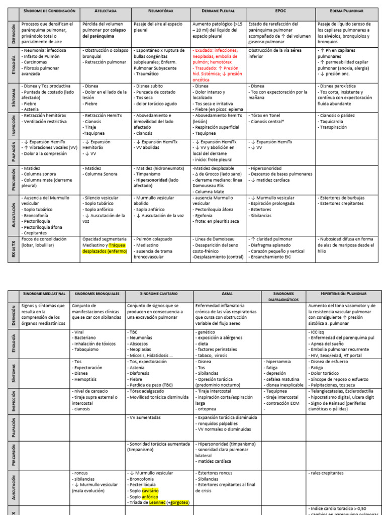 Síndromes Pulmonares: Definición y Síntomas | PDF | Tos | Pulmón