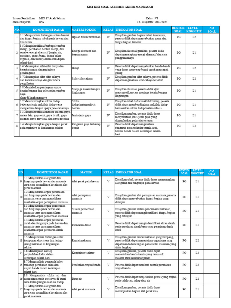 Kisi Kisi Us Ipa SD 2022 2023 Compress | PDF