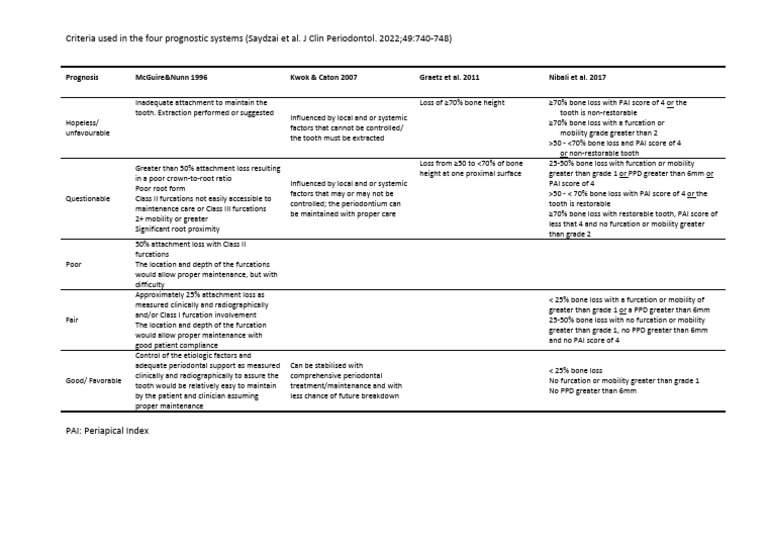 Four Prognostic Systems McGuire & Nunn, Kwok & Caton, Graetz Et Al ...