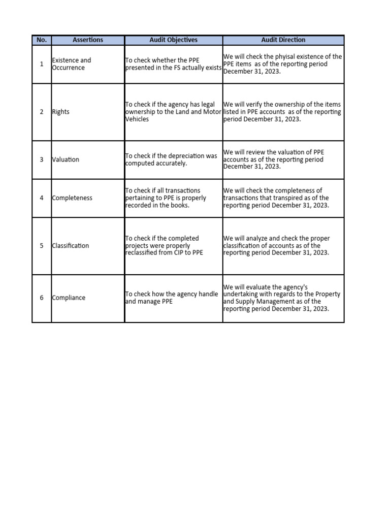 Audit Program - PPE and Inventories v2 | PDF | Audit | Business