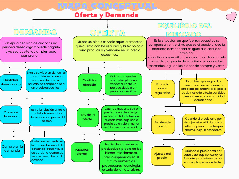 Mapa Conceptual | PDF | Equilibrio económico | Oferta y demanda