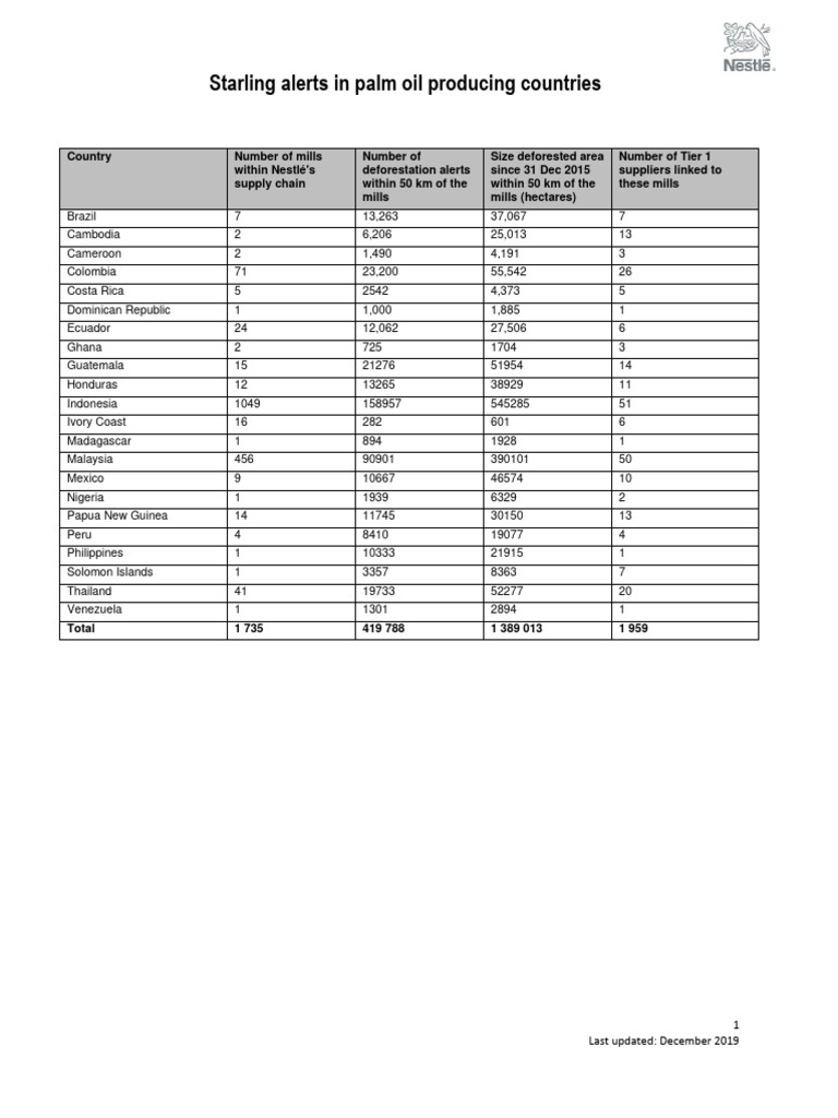 palm-oil-producing-countries-regions-tables | PDF | Agriculture ...