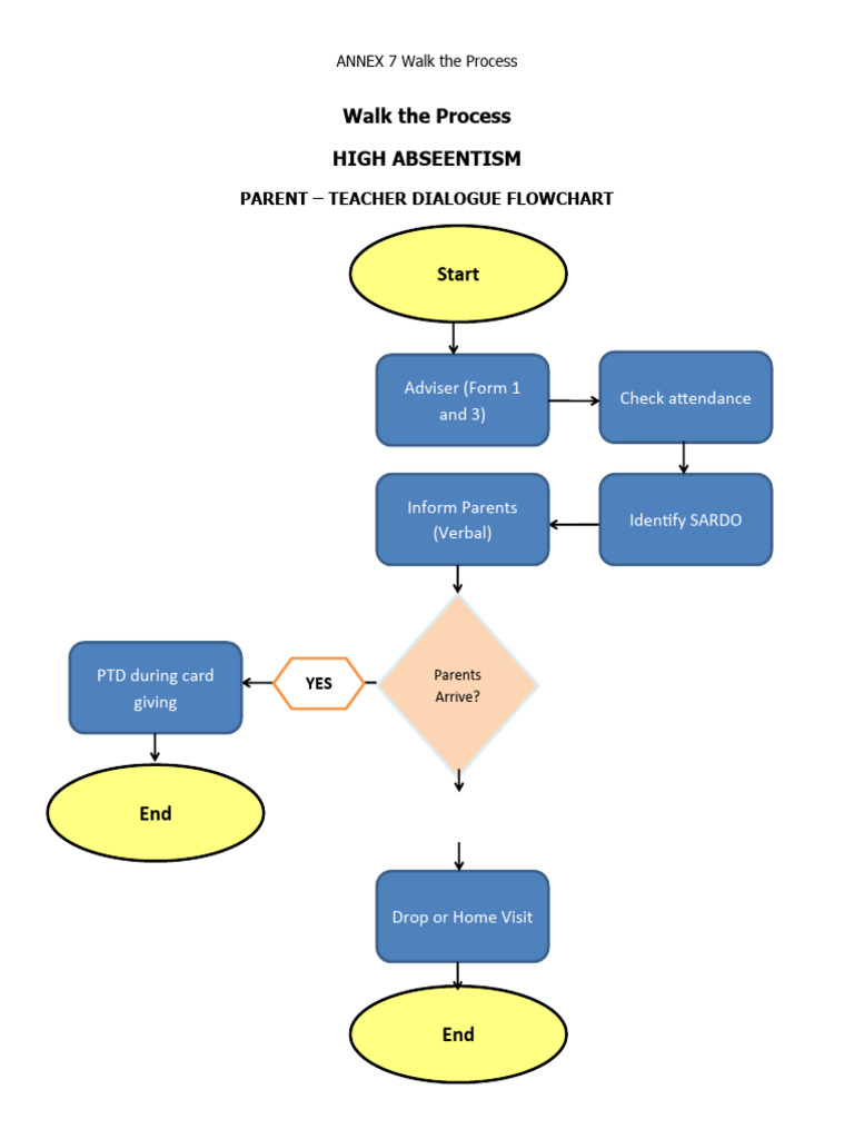 Annex 7 Walk The Process | PDF