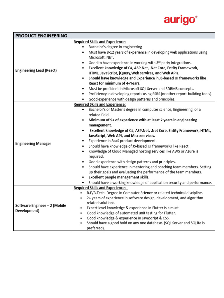 Open Positions - Mar 2024 | PDF | Software Development Process | Cloud Computing