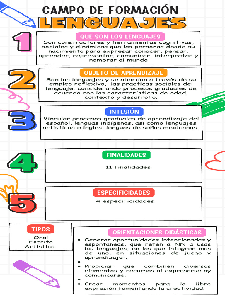 Infografía Lenguajes 1 | PDF