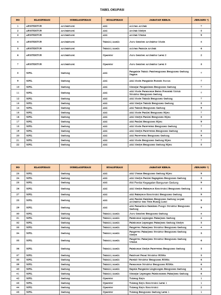 Dok. Tabel Okupasi | PDF | Griya & Taman | Teknologi & Rekayasa
