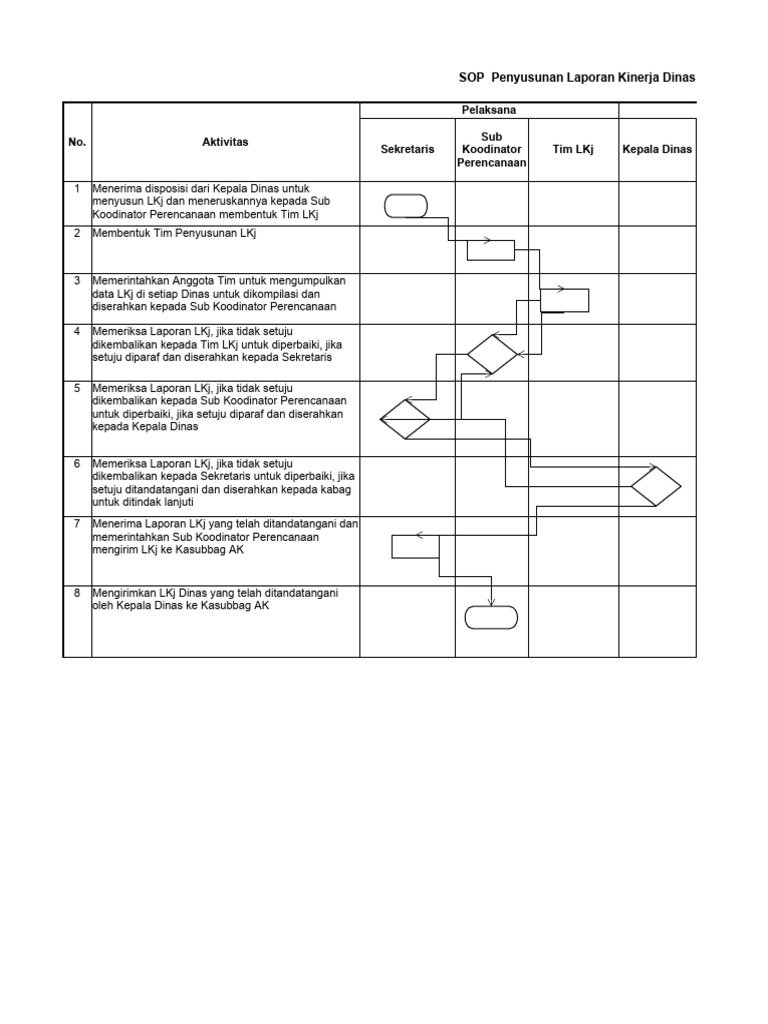 Sop Penyusunan Lakip | PDF
