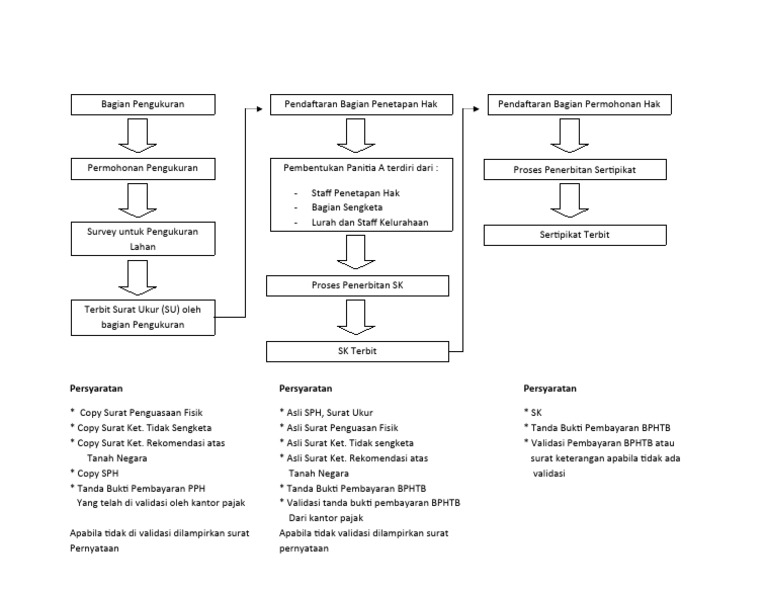 Flowchart Pendaftaran Tanah Pertama Kali | PDF
