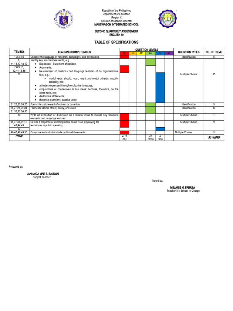 Table of Specifications Q2 | PDF | Multiple Choice | Verb