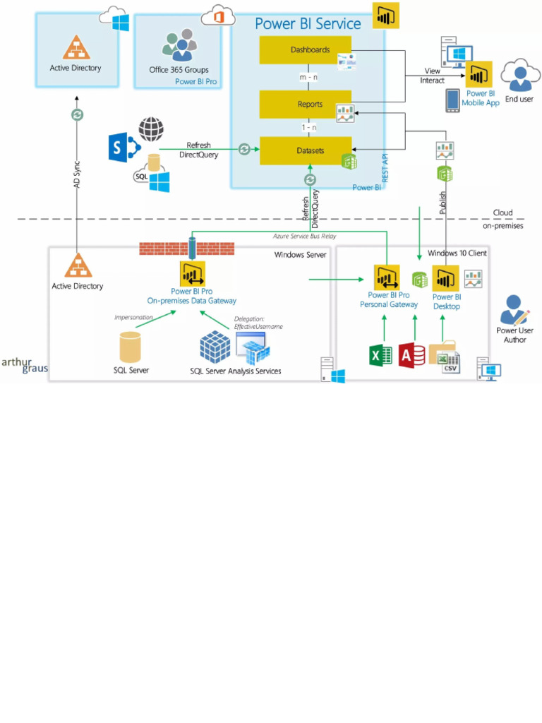 Power Bi Architecture 70942724 | PDF