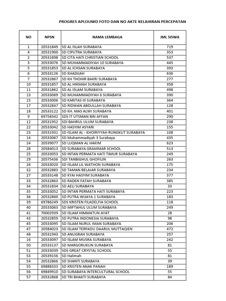 Progres Aplouwd Foto Dan No Akte Kelahiran Percepatan Kia, 01 Maret 2024 Pukul 15.40 Wib | PDF