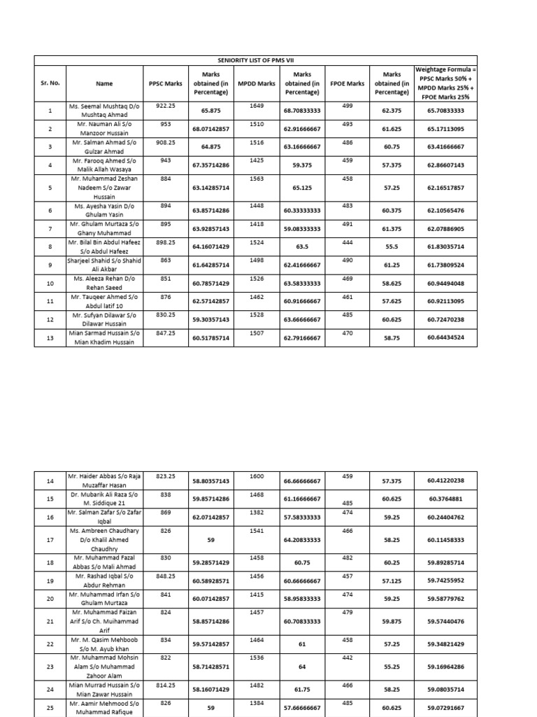 PMS Seniority List 2025 | PDF | Pakistan