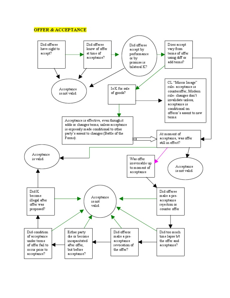 Offer and Acceptance Flowchart | PDF | Finance & Money Management
