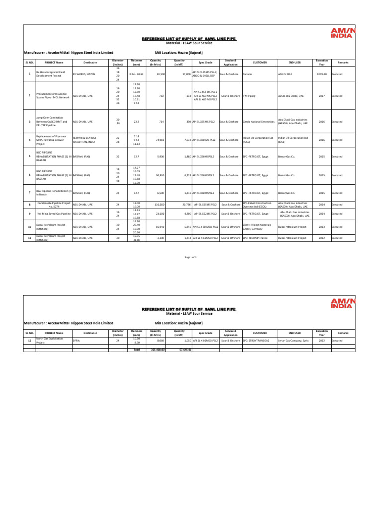 5a - AMNS - Track Record - Sour Service Pipes | PDF | United Arab ...
