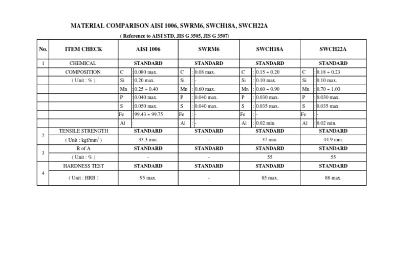 Material Comparison Aisi 1006, SWRM6, Swch18a, Swch22a | PDF