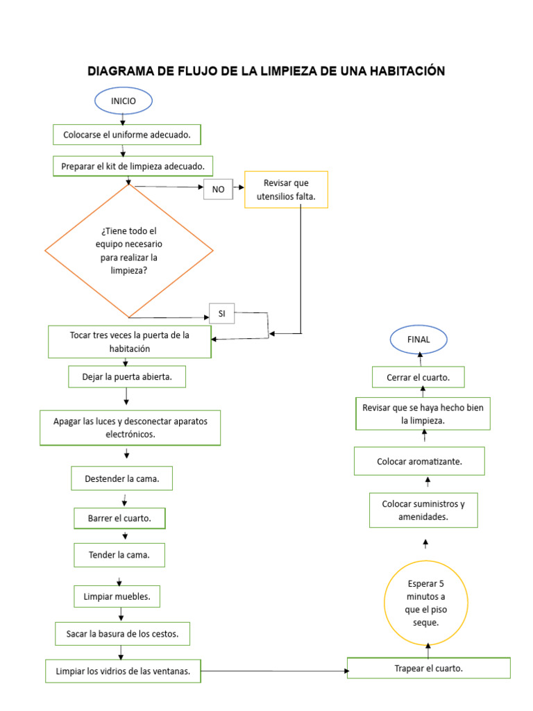 Diagrama de Flujo de La Limpieza de Una Habitación | PDF