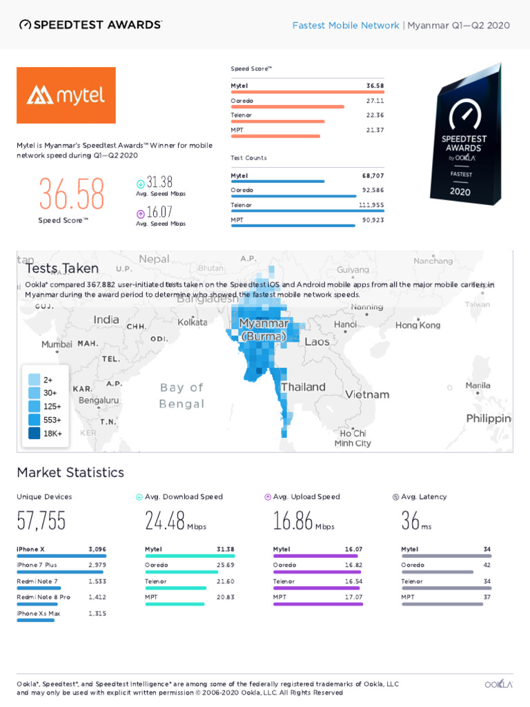 2020 Myanmar FTTH Speed Index | PDF | I Phone | Smart Devices