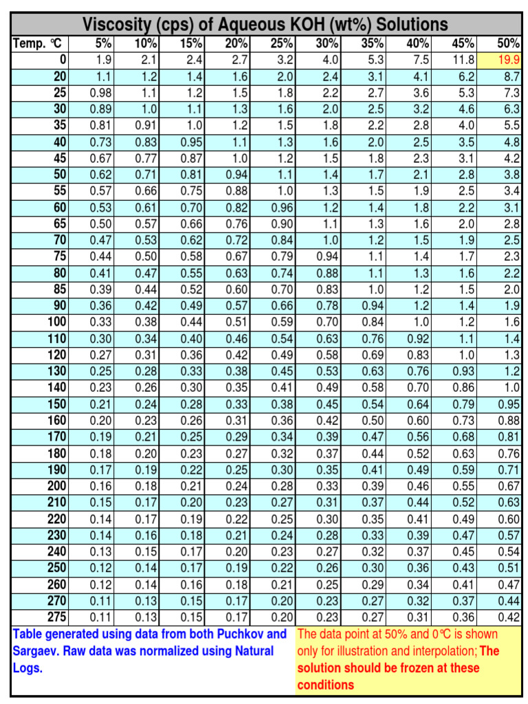 Aqueous KOH Viscosity Data Table | PDF | Chemical Substances | Chemistry