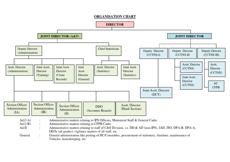 Organisation Chart NCRB 15.05.2018 0 | PDF | Law Enforcement | Crime ...