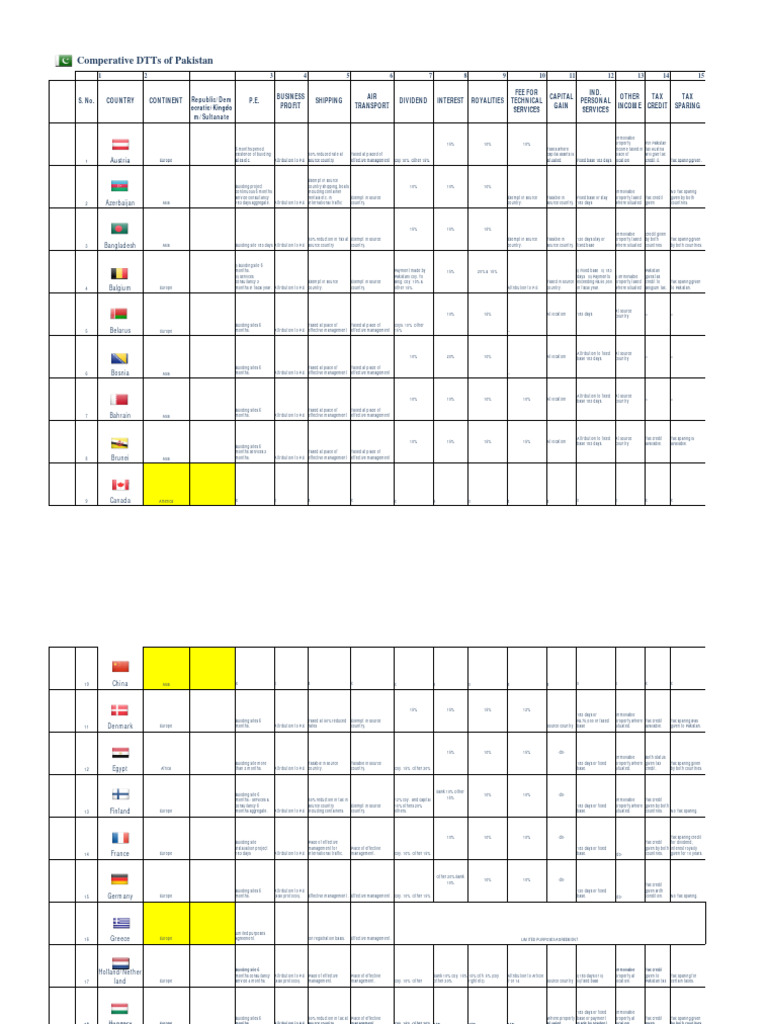 Comparative DTTs of Pakistan With Flags Upto Apr 2015 | PDF | Taxes | Tax Credit
