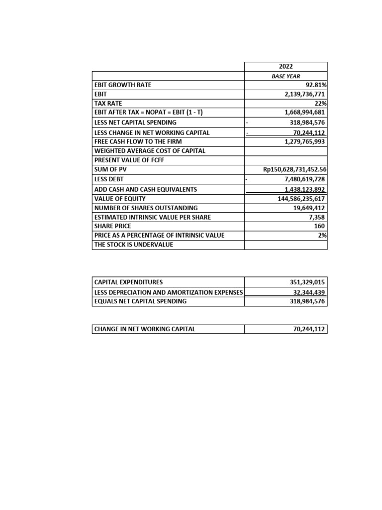 2022-2032 Financial Projections Analysis | PDF | Cost Of Capital | Free Cash Flow