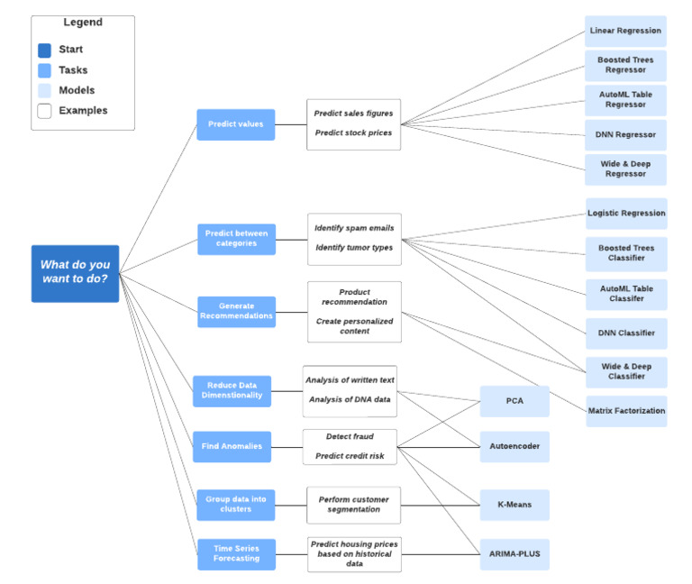 ml-model-cheatsheet | PDF | Statistical Classification | Dependent And ...