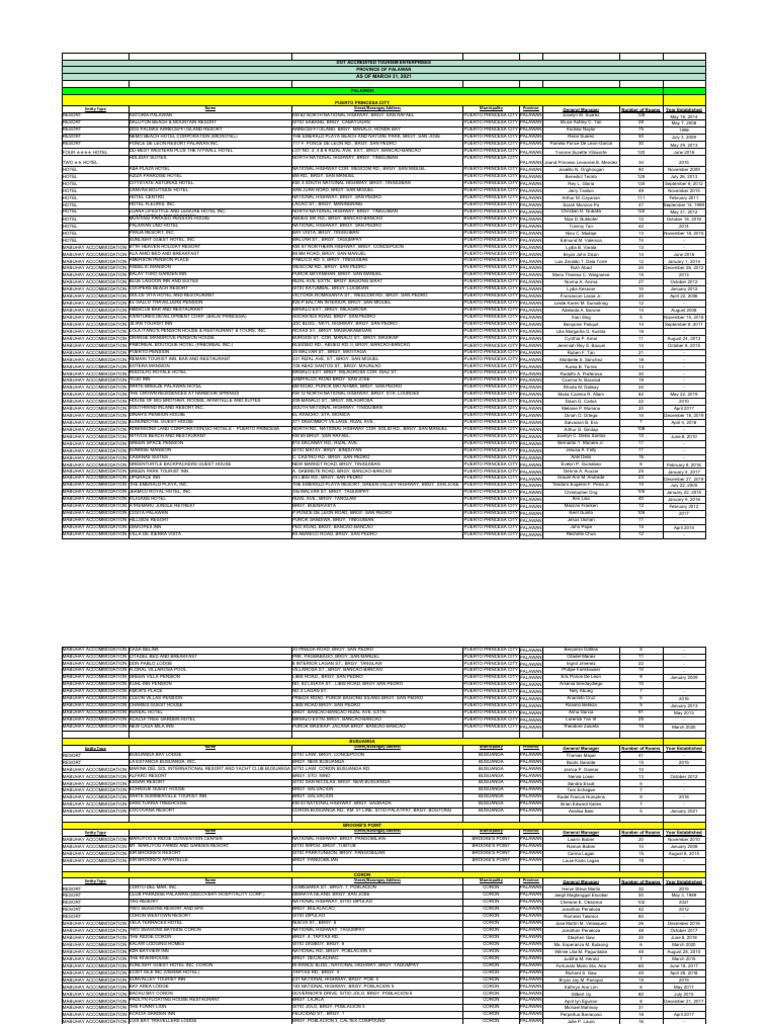 List of DOT-Accredited Tourism Enterprises in Palawan As of 31 March ...