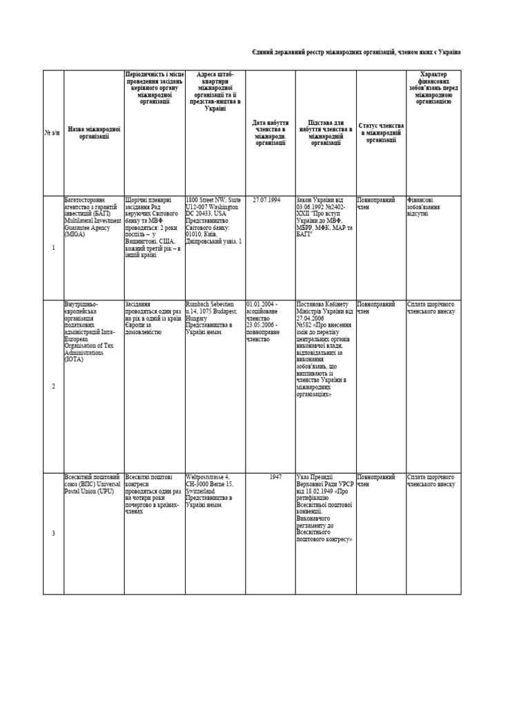 Reestr Mizhnarodnikh Organizatsiy 2022 | PDF