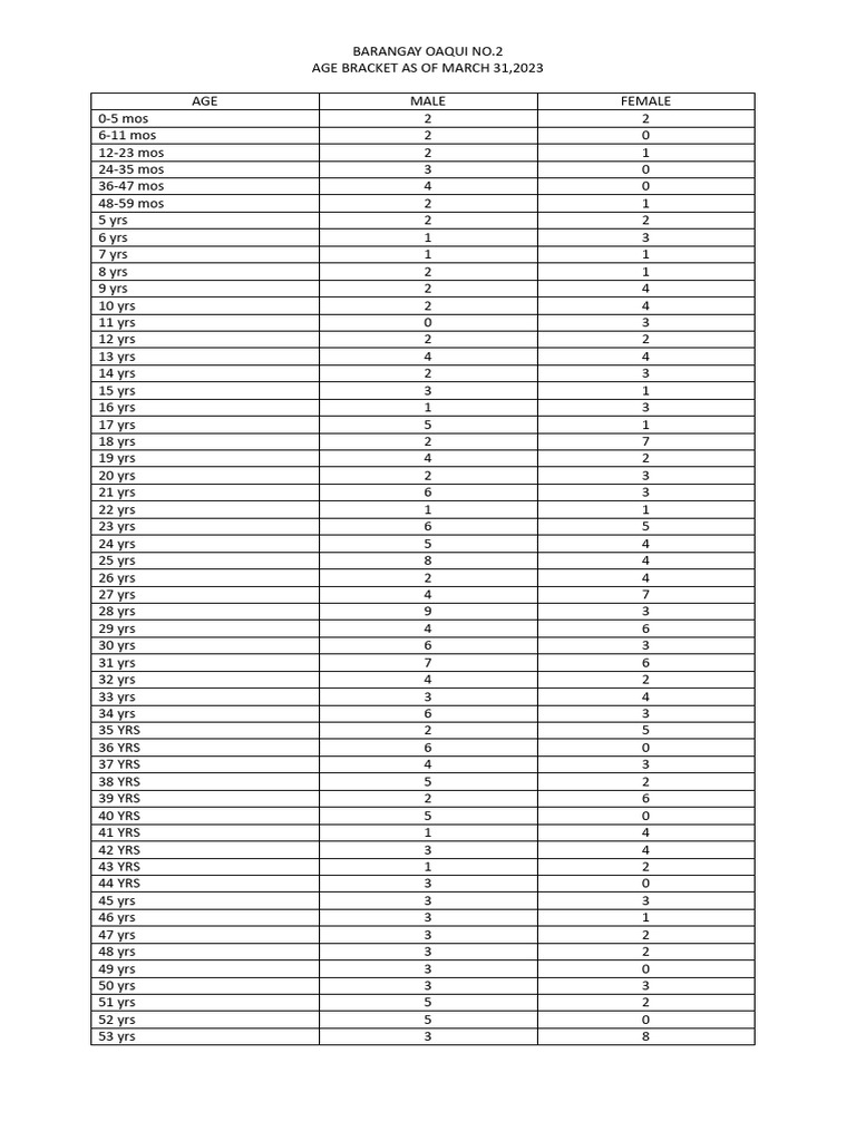 AGE BRACKET AS OF MARCH | PDF