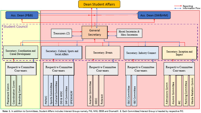 IIM Mumbai - Student Council Organigram | PDF