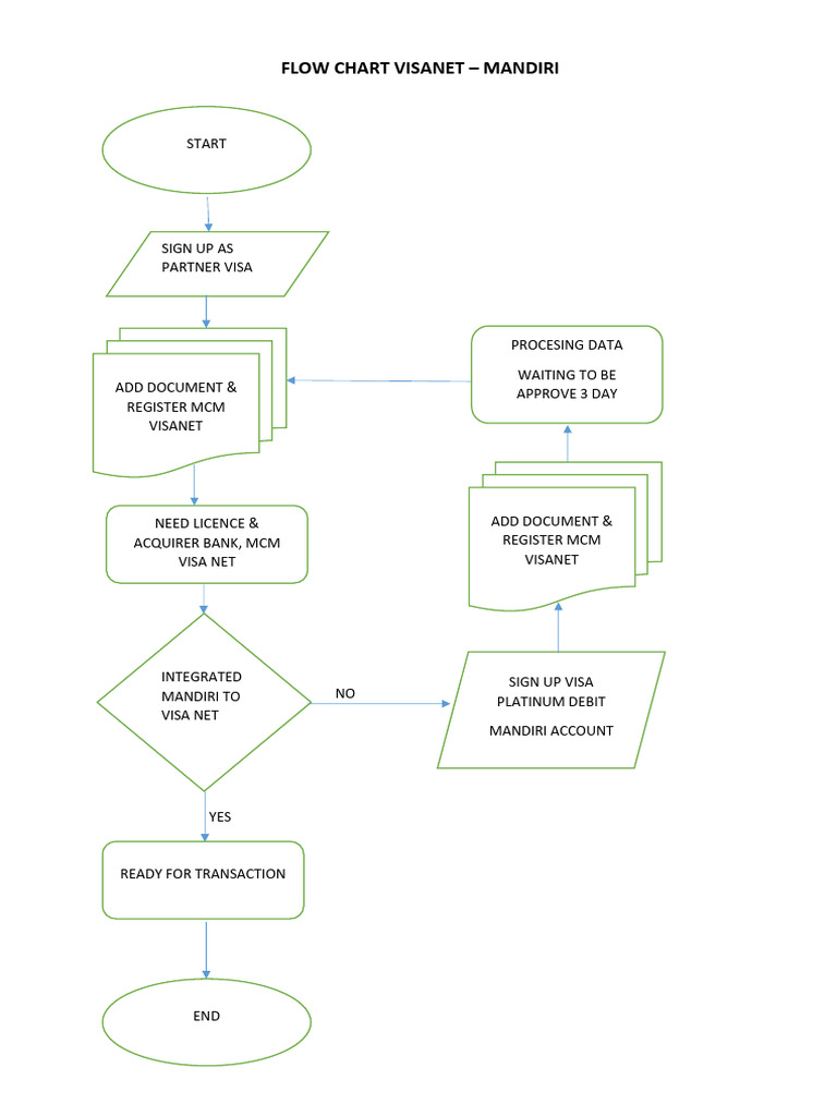 Flow Chart Visanet Mandiri | PDF