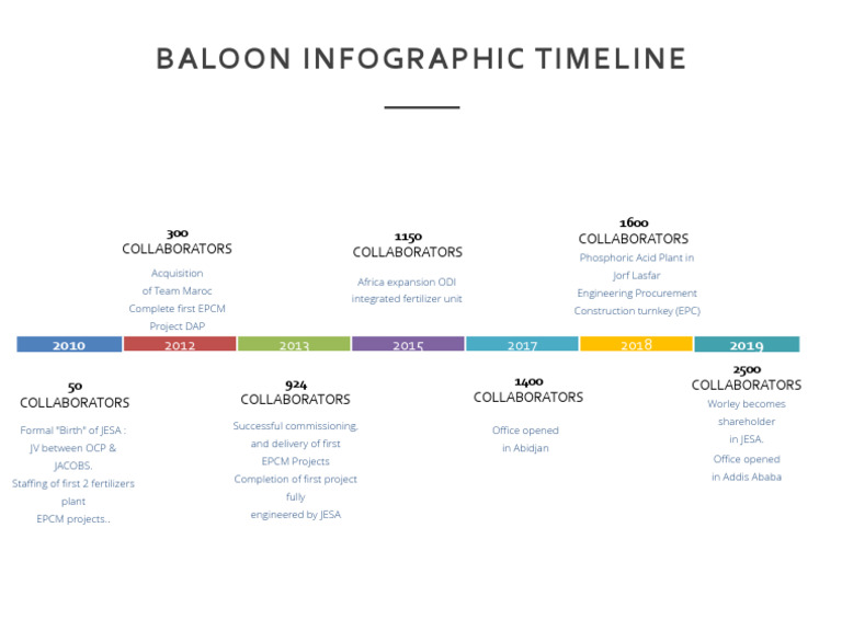 08 Konsus Balloon Timeline 4 3 | PDF | Construction Management ...