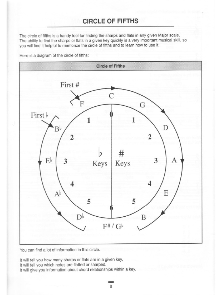 Circle of Fifths | PDF