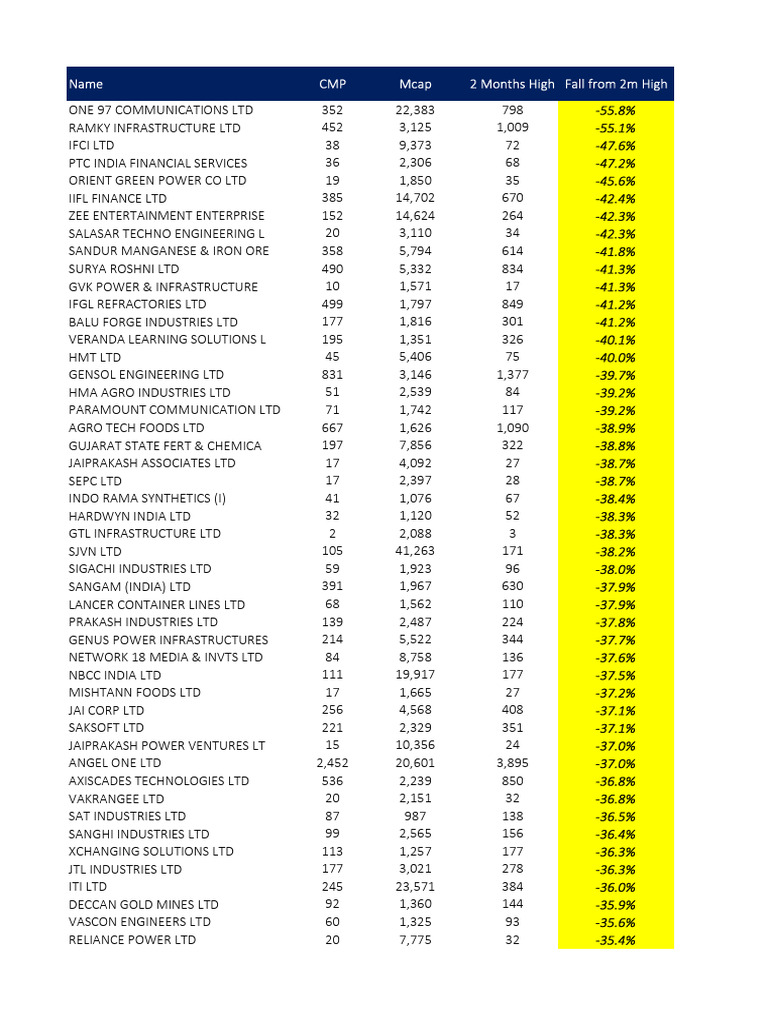 Stocks with Significant Price Drops | PDF | Economy Of India | Companies