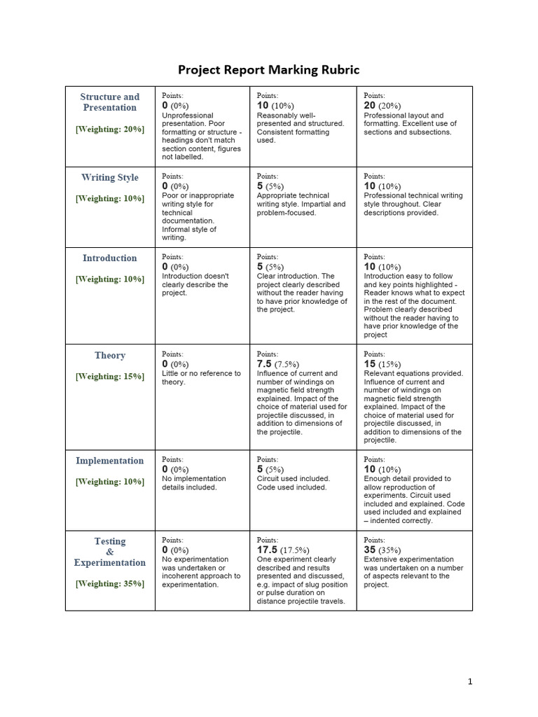 Project Rubric and Report Template 2019.1 | PDF | Science | Cognition