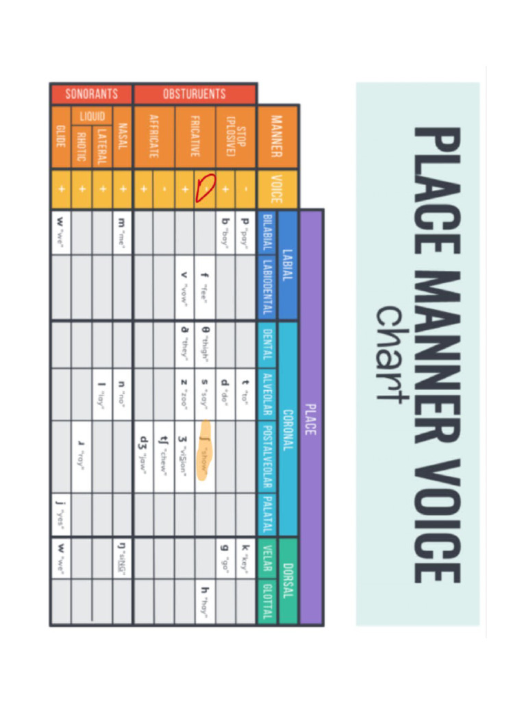 Place Manner Chart | PDF