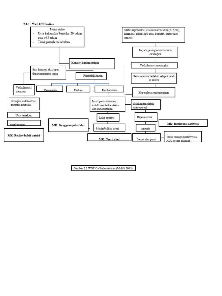 Pathway Ca Endometrium | PDF
