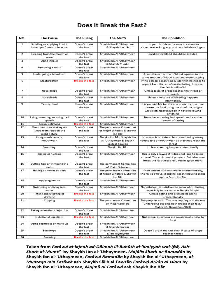 Fasting Rules: What Breaks the Fast? | PDF