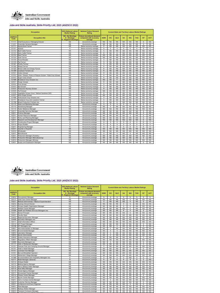 Skills Priority List - September 2023 | PDF | Farmer | Shortage