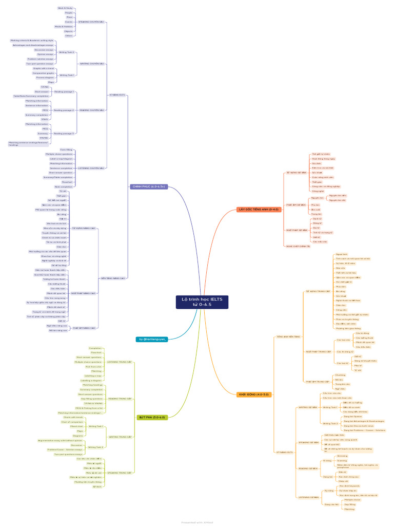 Mindmap | PDF
